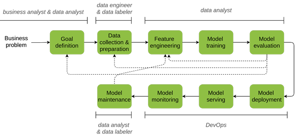 Machine Learning Models Life Cycle - ML cube